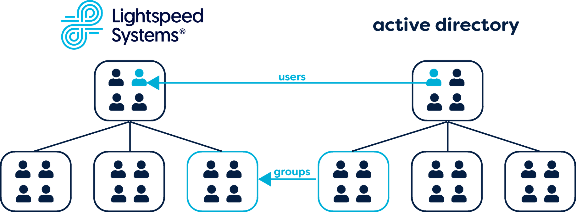 Module 2 Overview: Users & Groups for Lightspeed Filter