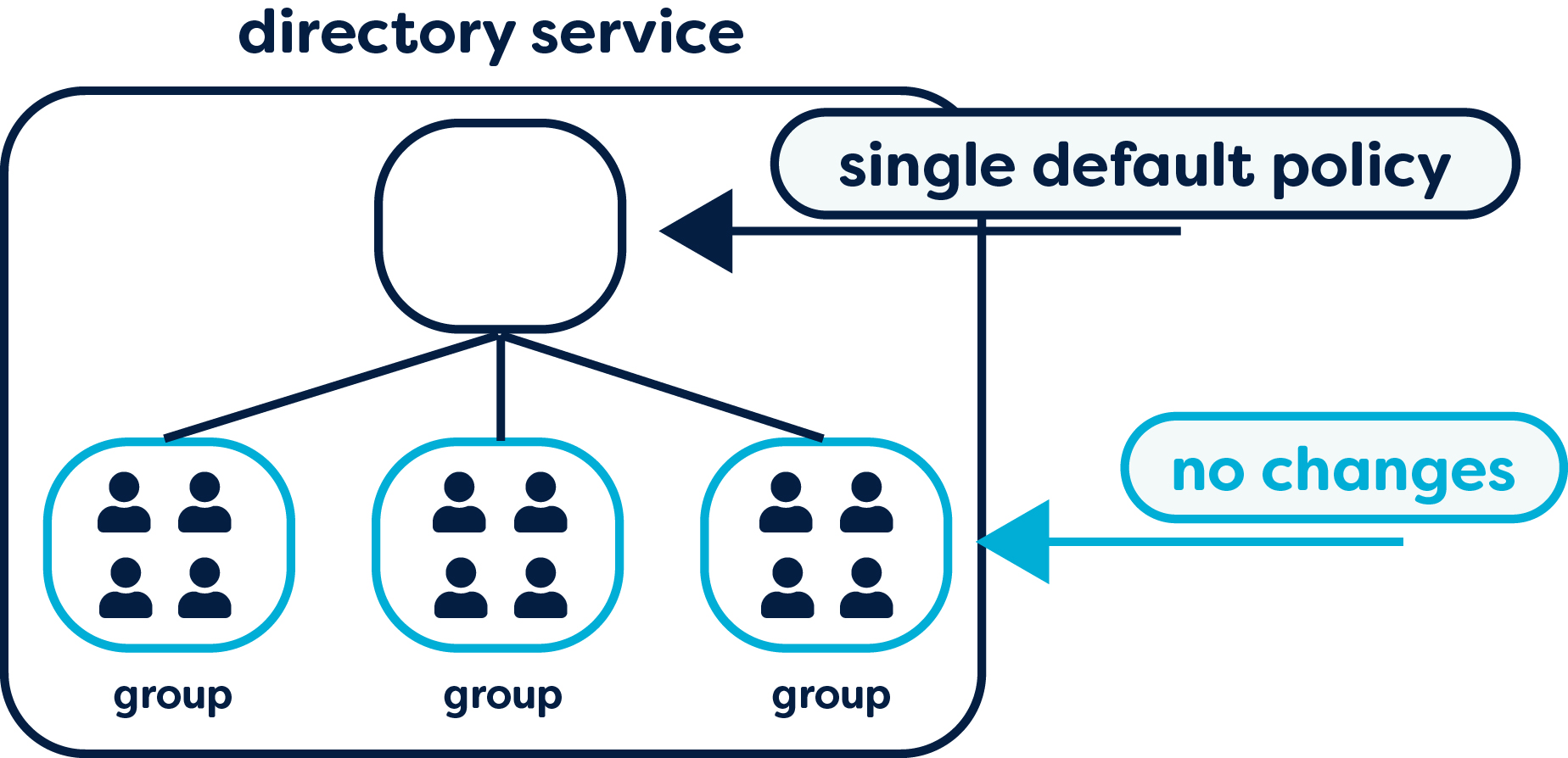Recommended Group Structure for Lightspeed Filter