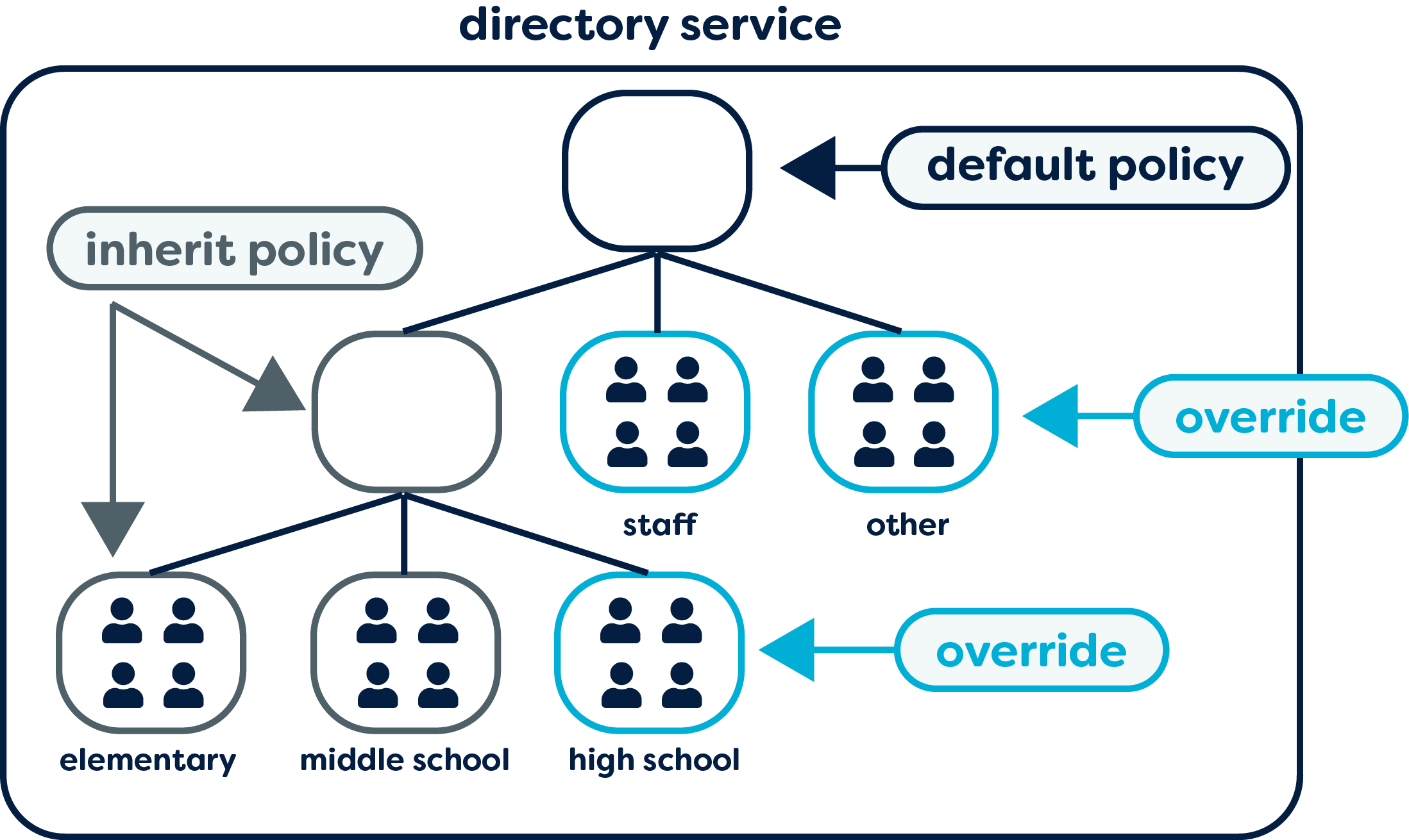Recommended Group Structure for Lightspeed Filter